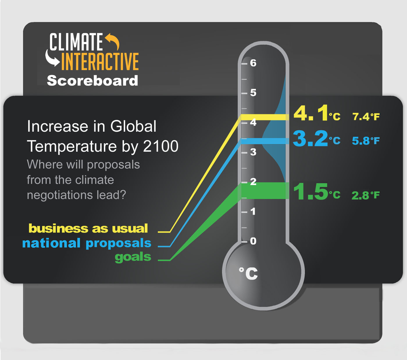 Climate Scoreboard